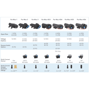 Jabsco Par-Max HD5 Freshwater Delivery Pump | Fisheries Supply