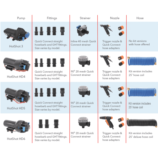 Jabsco P501J-119N-3A | Fisheries Supply