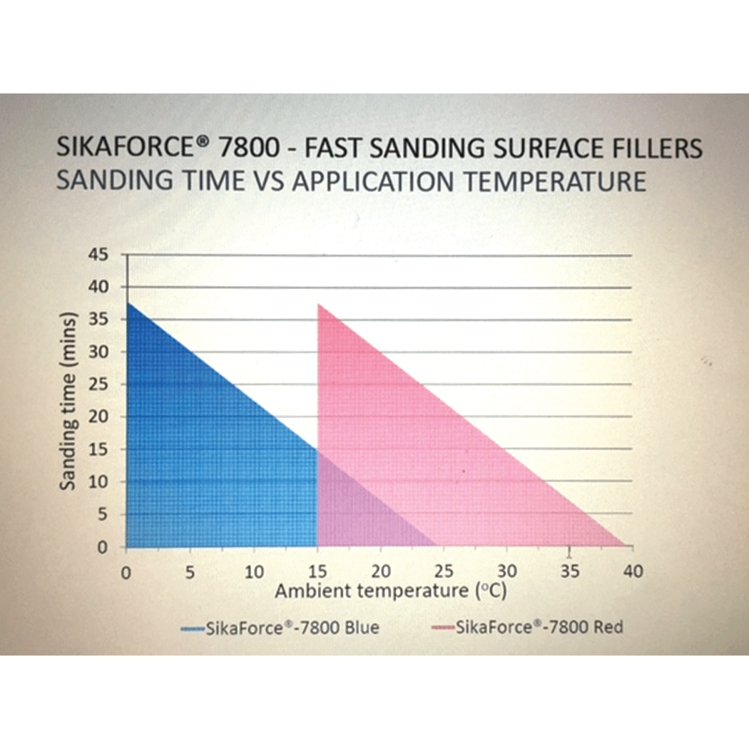Sika 7800RED | Fisheries Supply