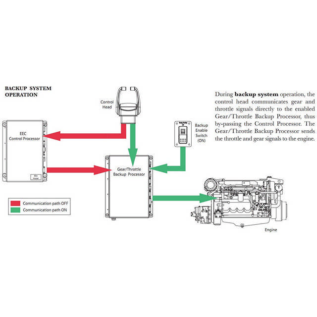 Back-Up Control for Electronic Engines