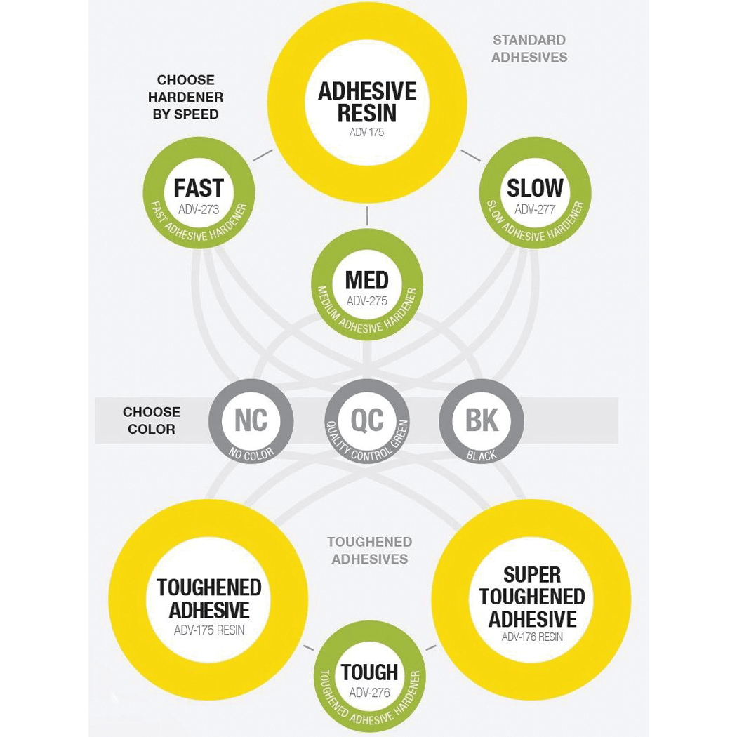 Pro-Set 176 Dual Cartridge Assembly Adhesive - Pro-Set Epoxy ...