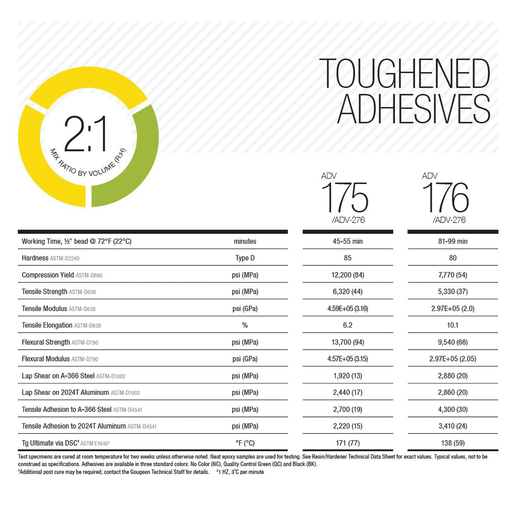 Pro-Set Epoxy ADV-176/276-QC | Fisheries Supply