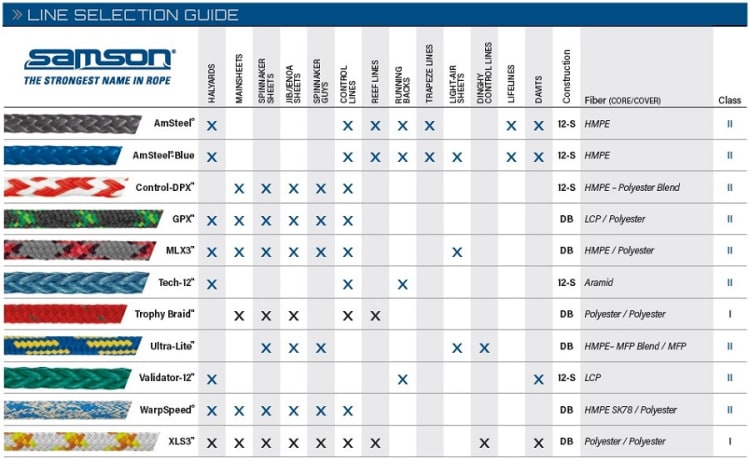 The Best Running Rigging Line for Your Boat | Fisheries Supp
