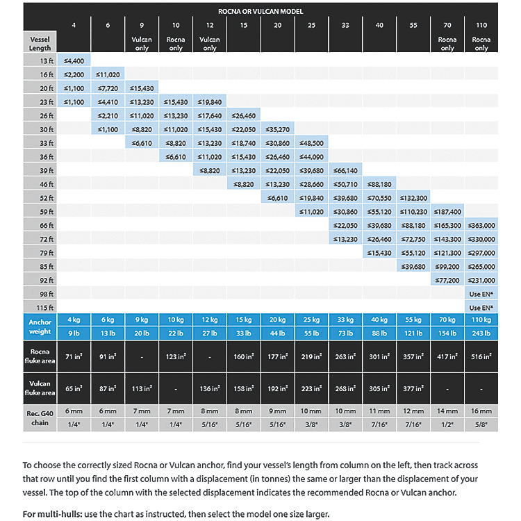 Rocna Anchor Information and Sizing | Fisheries Supply